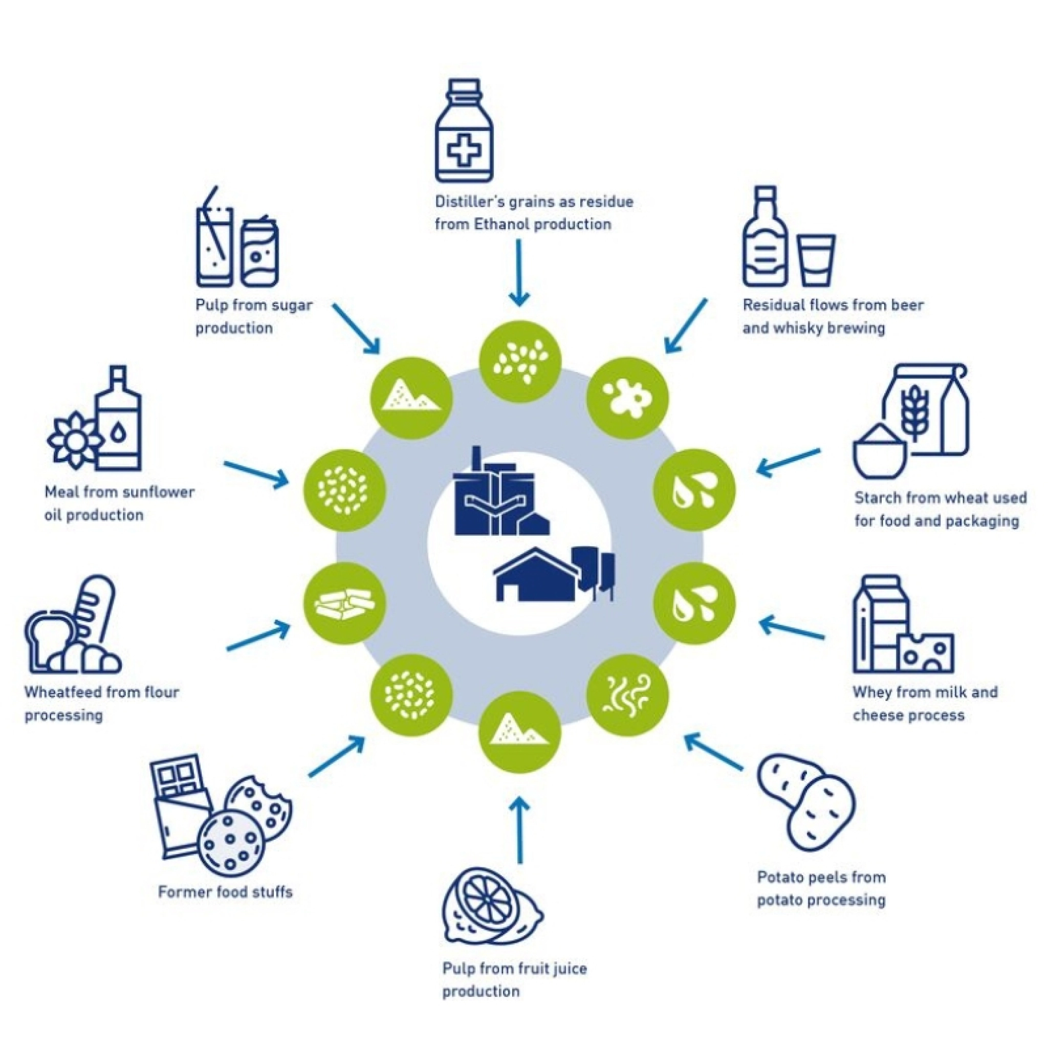 ForFarmers Group - Promote circularity