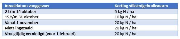 Vanggewas of rustgewas zaaien na bemesten