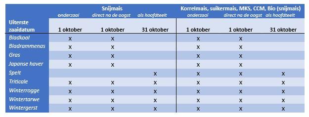 Vanggewas of rustgewas zaaien na bemesten