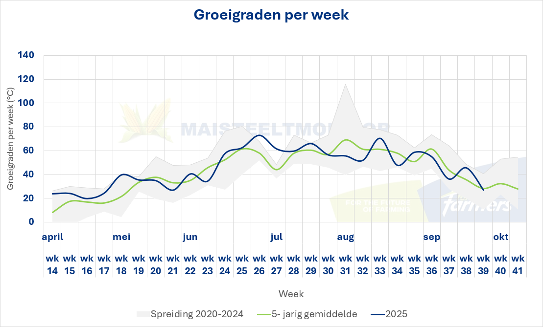 Maismonitor - ForFarmers Nederland